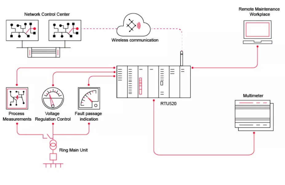 GOC GROUP | » RTU520